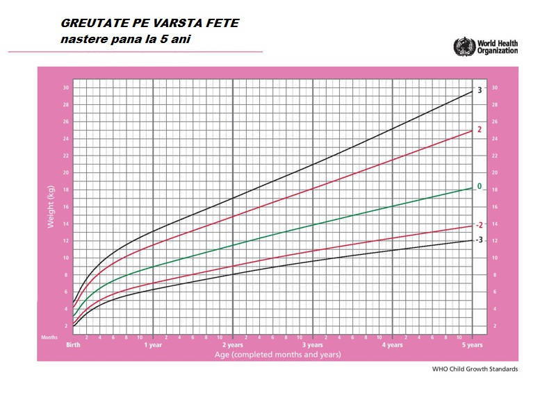Tabel de greutate a bebelusului: dezvoltarea intre 0-12 luni - Naste ...