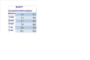 Tabel de greutate a bebelusului: dezvoltarea intre 0-12 luni - Naste ...