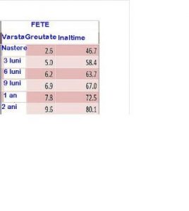 Tabel de greutate a bebelusului: dezvoltarea intre 0-12 luni - Naste ...